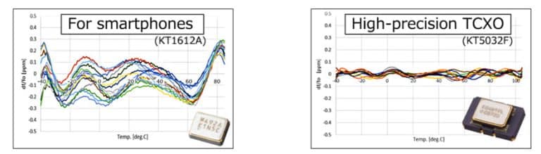 High-Precision TCXOs for 5G Base Stations