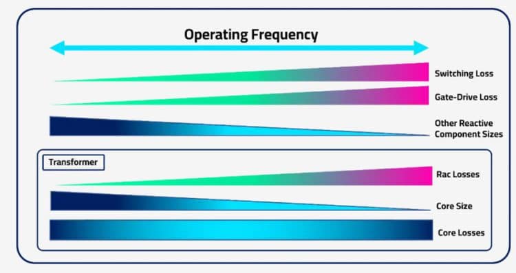 Transformer Optimal Operating Frequency for PSFB Converter