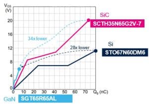Gallium Nitride vs Silicon in LLC Power Supplies