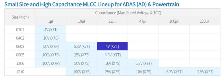Samsung Offers 22uF 4V Automotive MLCC in 0603 Size