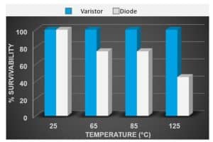 Varistor Selection Guideline