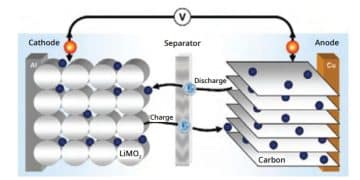 SuperCapacitors Benefits in Power Backup Applications