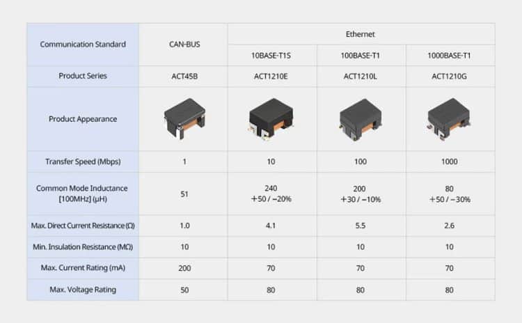Choosing the Right Noise Filters for Automotive Networks