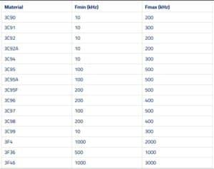How to Select Ferrite Cores