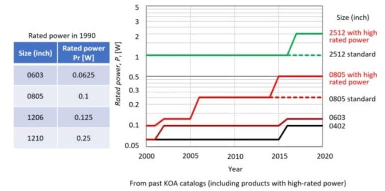 IEC 60115-8 Revision 3 Enhances SMD Resistor Safety