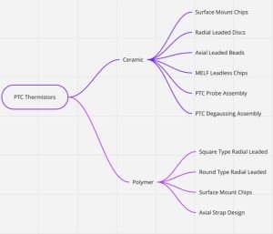 PTC Thermistors Overview and Supply Chain