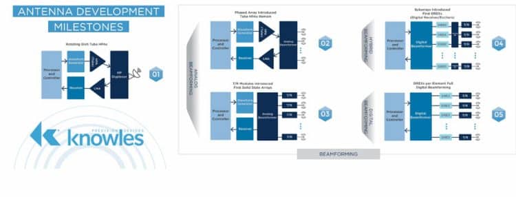 RF Components for Radar Application