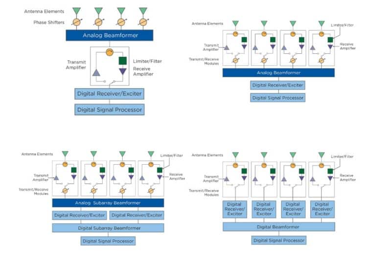 RF Components for Radar Application