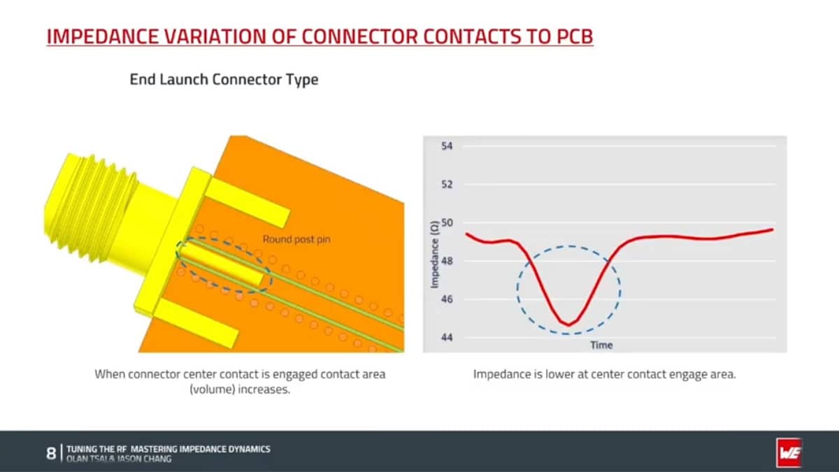 RF PCB Connector Impedance Matching and Dynamics