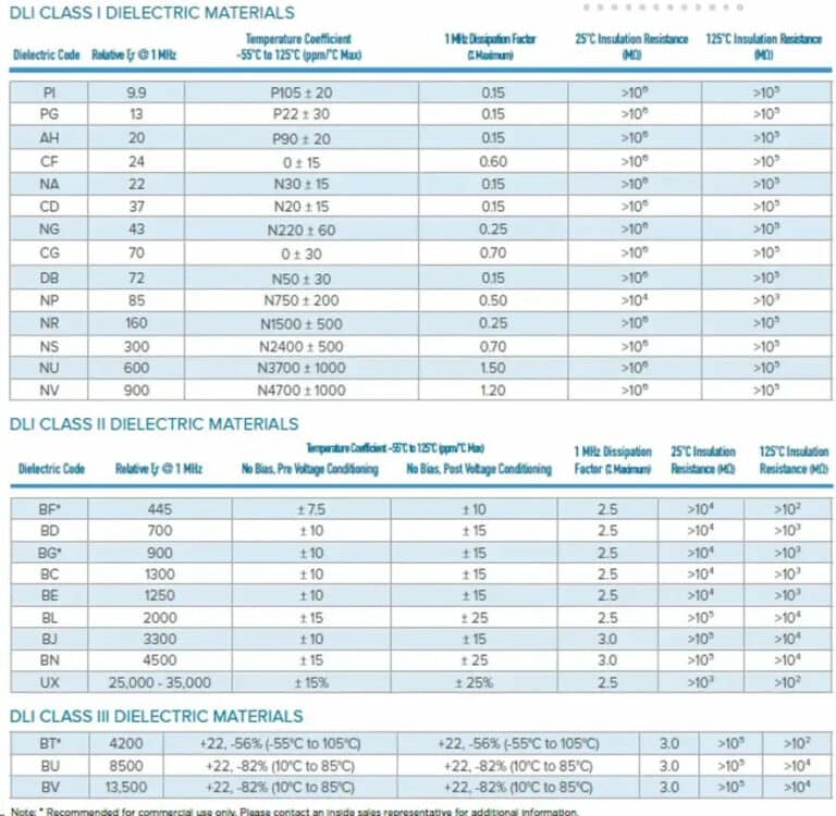 Choosing High-Frequency Capacitors; Role of Dielectric Material