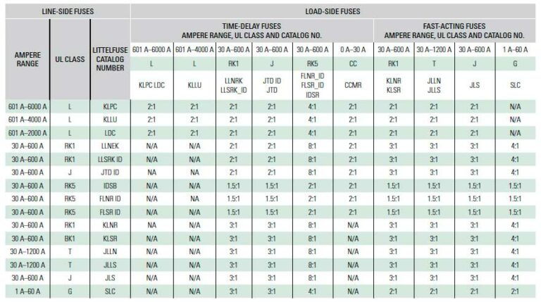 Fuse Selection Guidelines