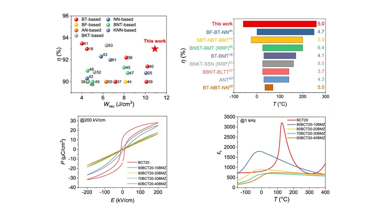 BaTiO3 High Energy Density MLCC at High Temperature Range