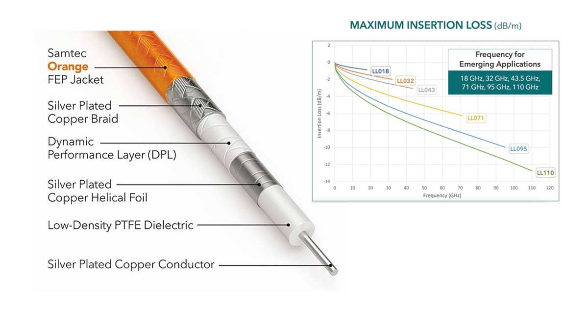 Samtec Explains Low-Loss Coaxial Cable Construction