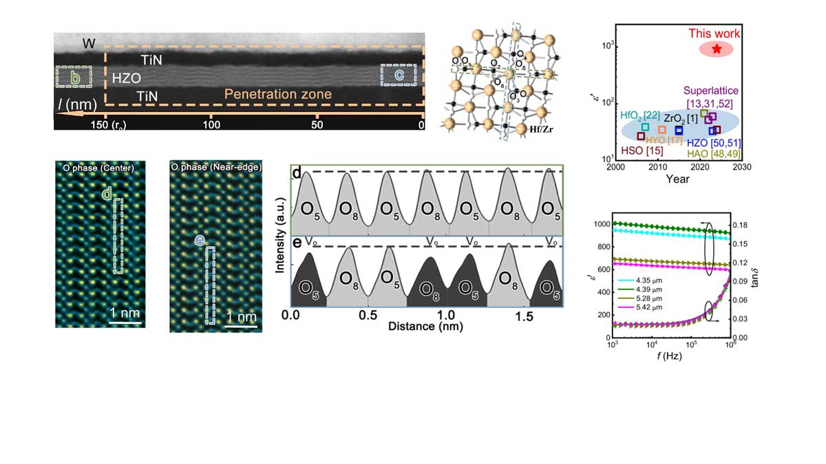 Ultrahigh Dielectric Constant HfO Thin-Film Capacitors
