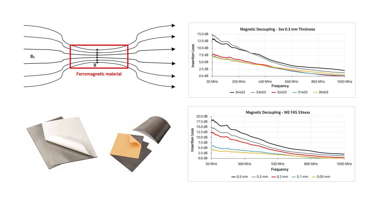 Magnetic Shielding and Magnetic Shielding Sheets
