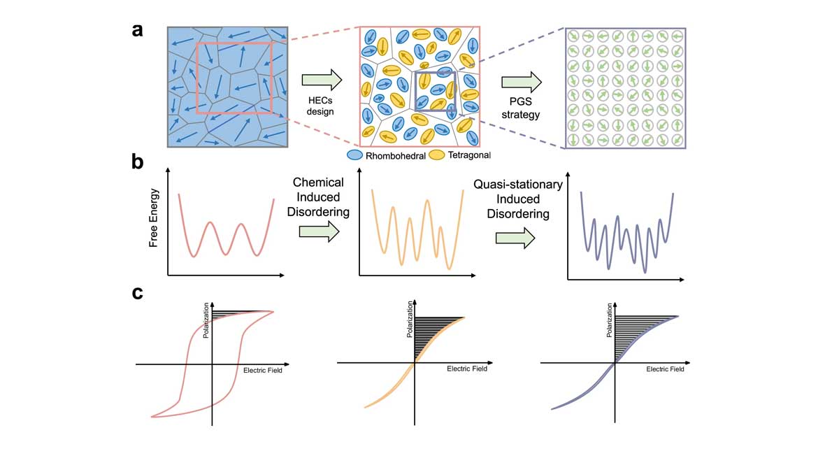 Researchers Propose Novel High Energy MLCC Capacitors