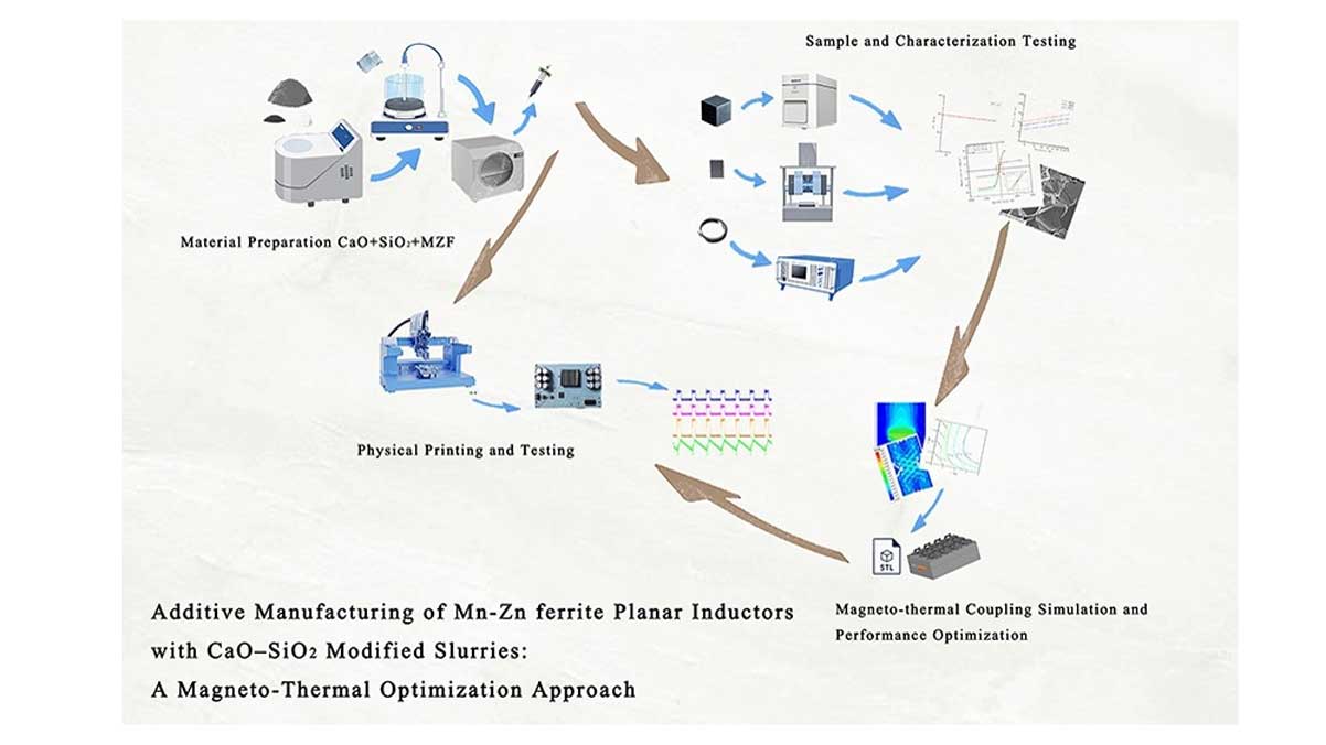 Additive Manufacturing Process Flow Chart