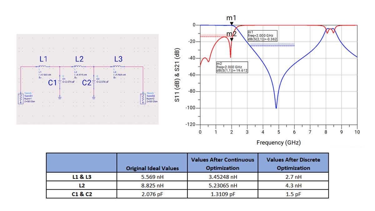 Discrete Parts Optimization with Modelithics and Keysight ADS
