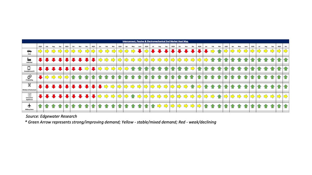 November 2025 Electronic Components Market Insights