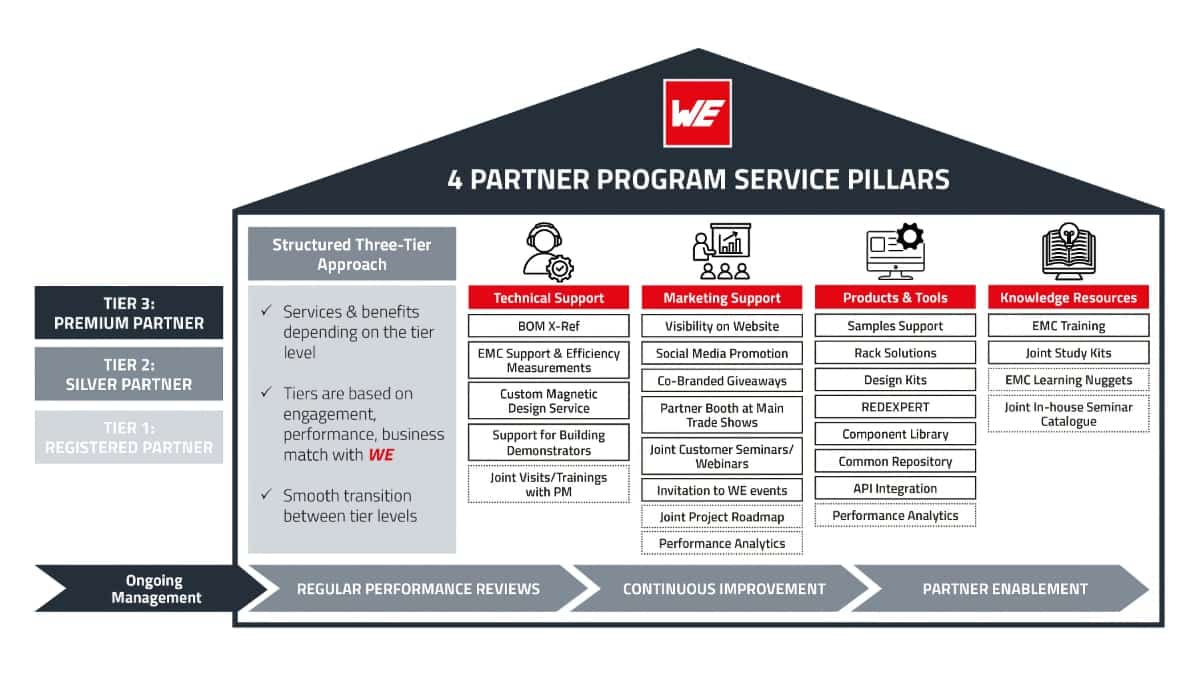 Würth Elektronik Announces Partner Program