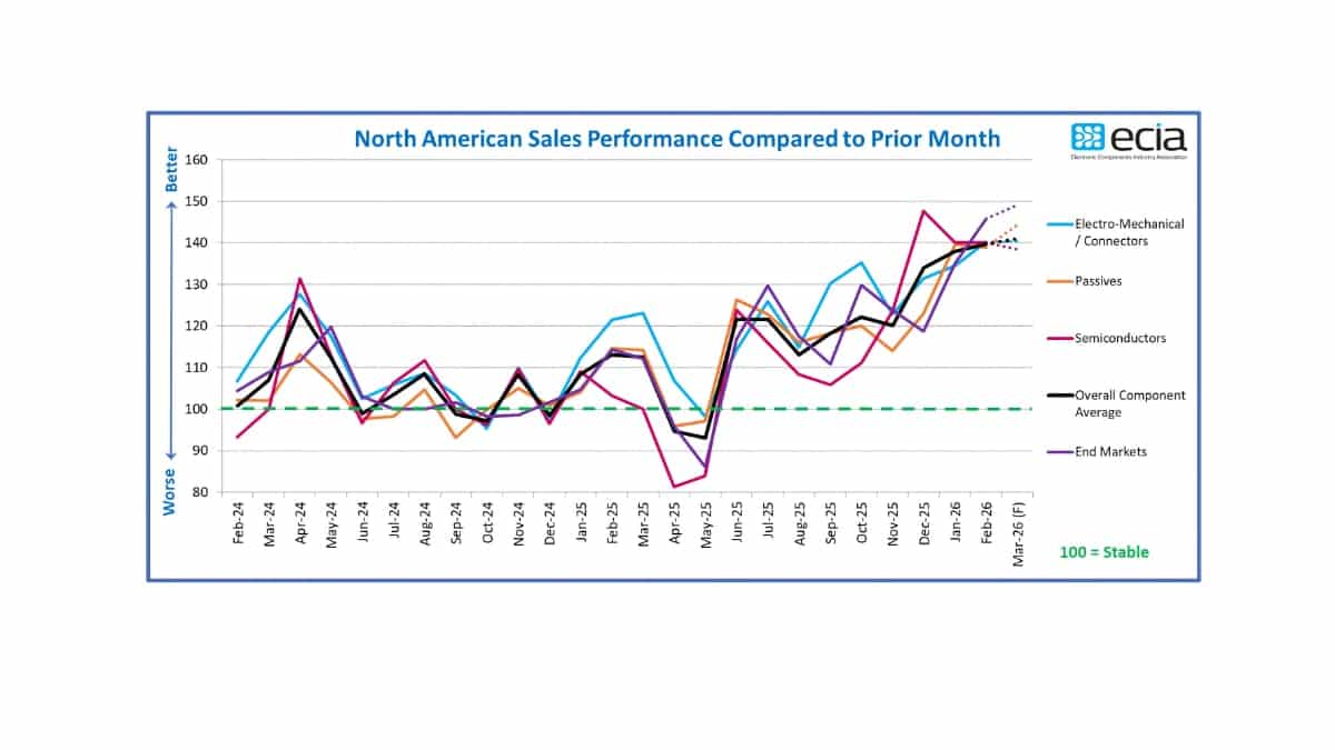 ECIA February 2026 Signals Strong Component Growth
