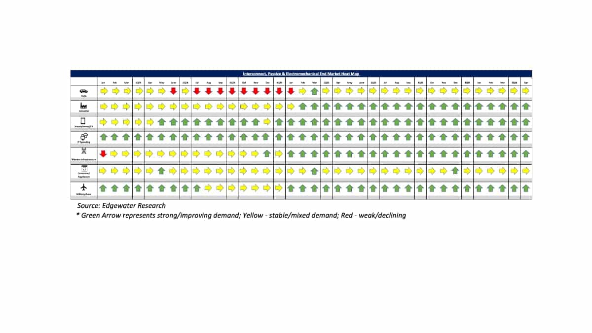 May 2026 Electronic Components Market Insights