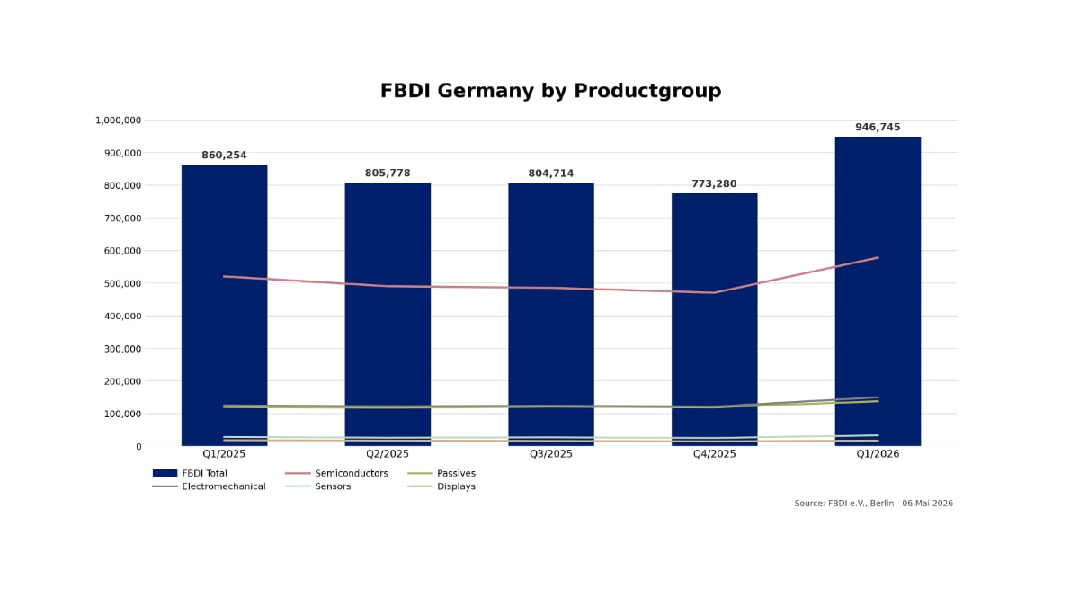 German Component Distribution Market Rebounds in Q1 2026