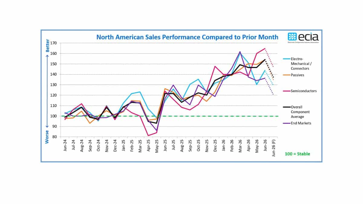 ECIA Industry Pulse June 2026 Reaches Five‑Year High